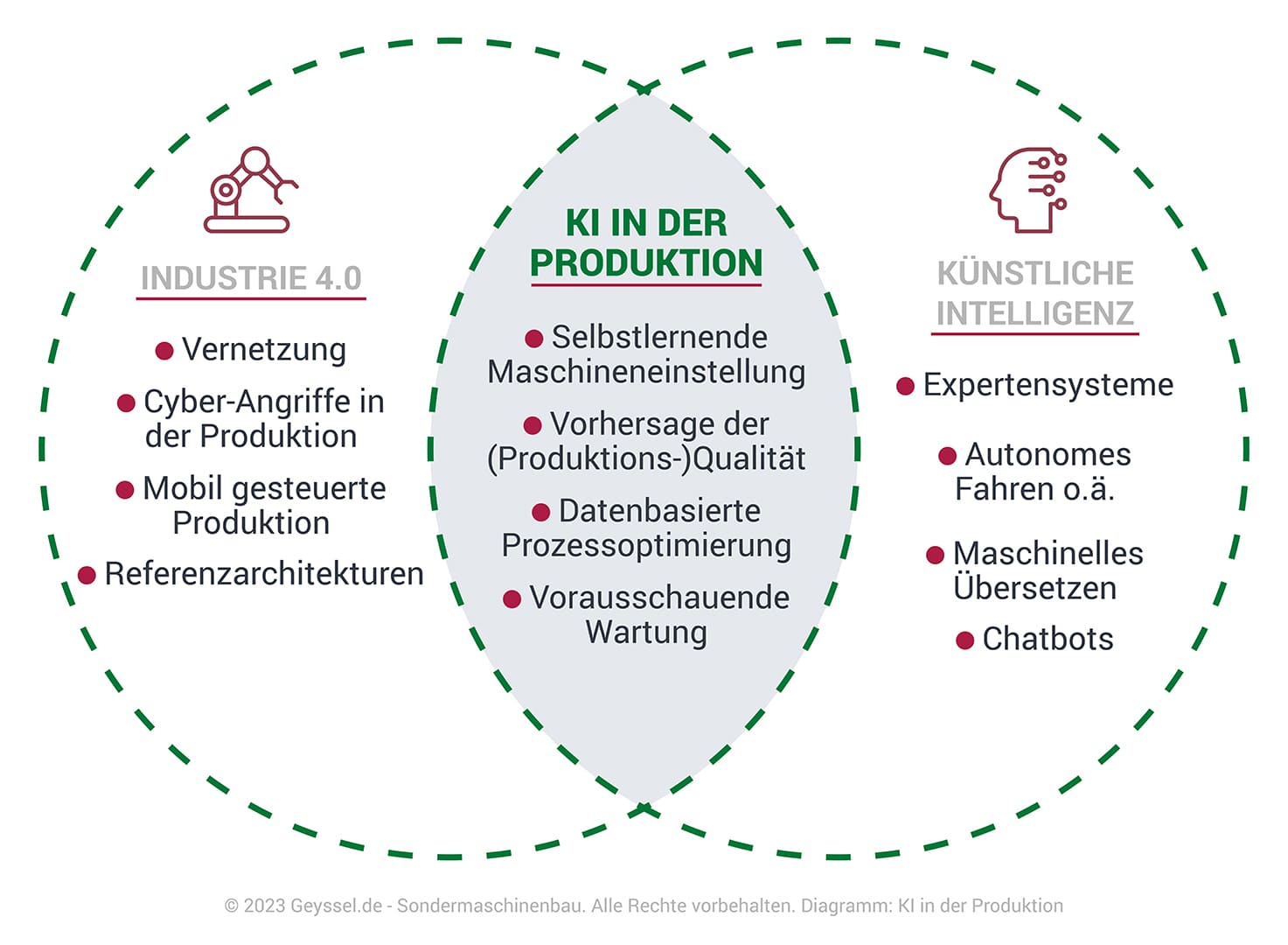KI in der Produktion - Chancen auch für den Mittelstand | Geyssel Sondermaschinenbau
